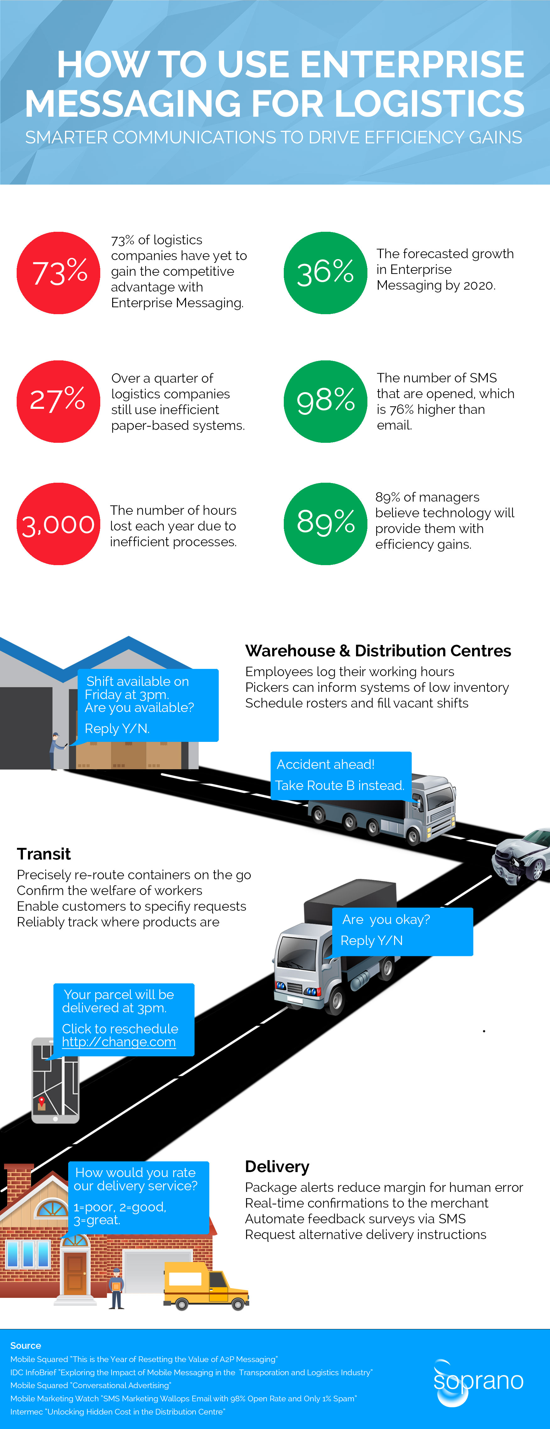 Integrated Messaging - Logistics Operations | Soprano Integrated Messaging - Logistics Operations | Soprano
