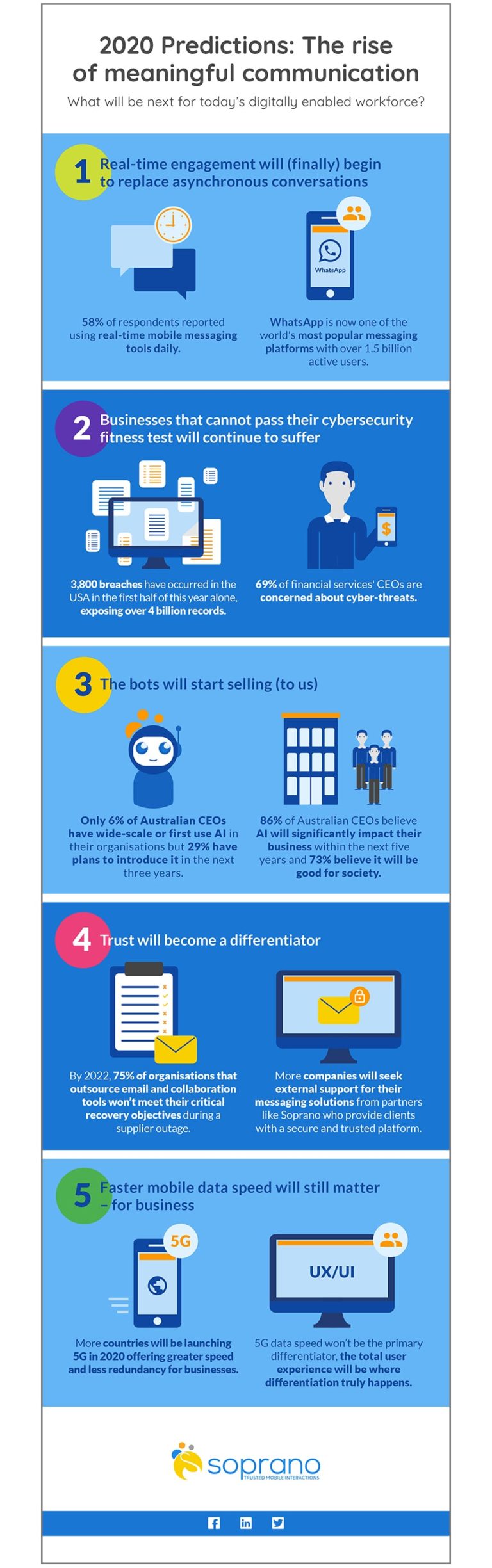 2020 Predictions – Future Trends in Technology | Infographic